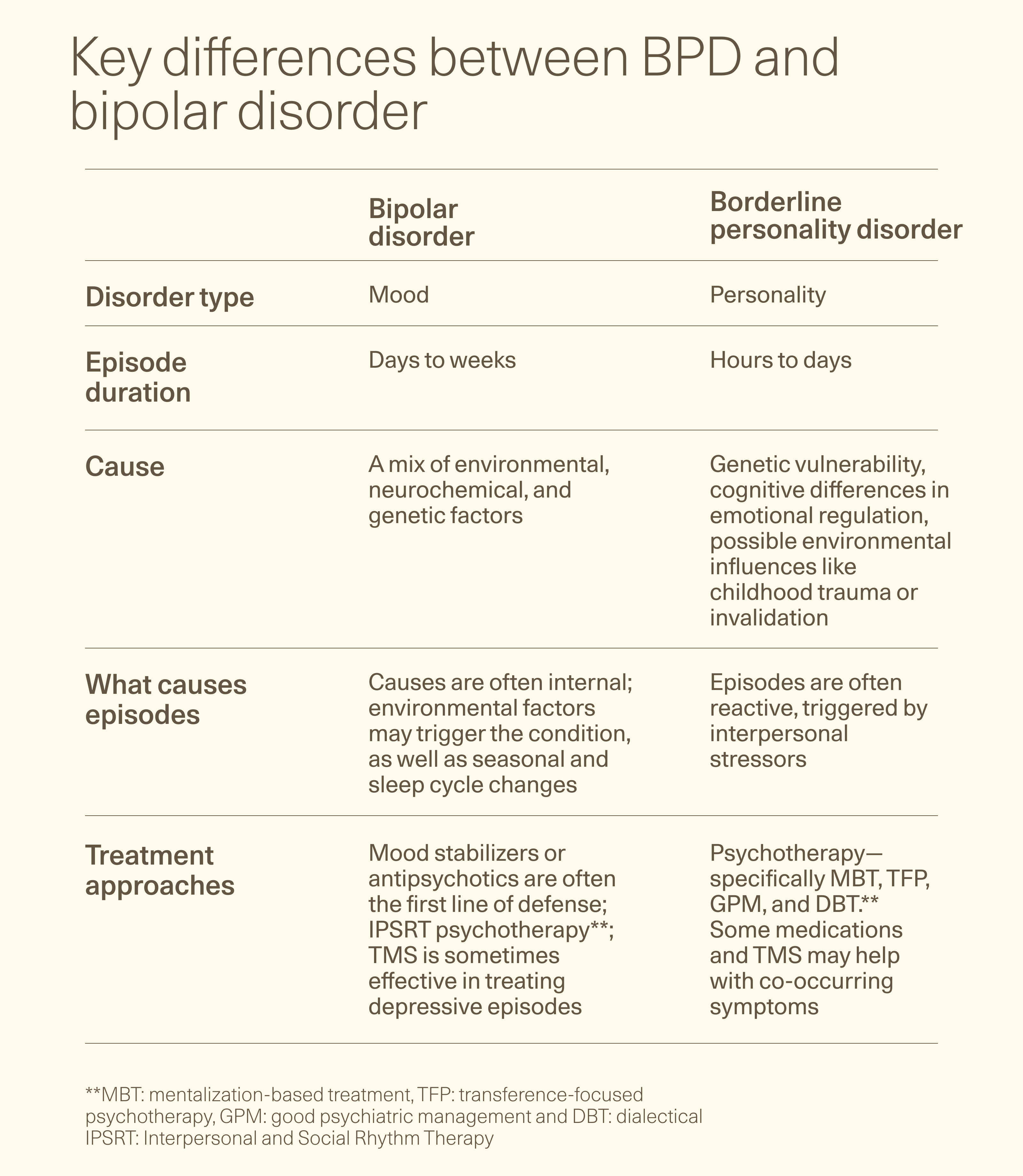BPD vs. Bipolar Disorder: What’s the Difference? • Radial